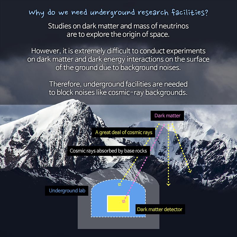 Underground Research Facilities to Explore the Origin of the Universe
